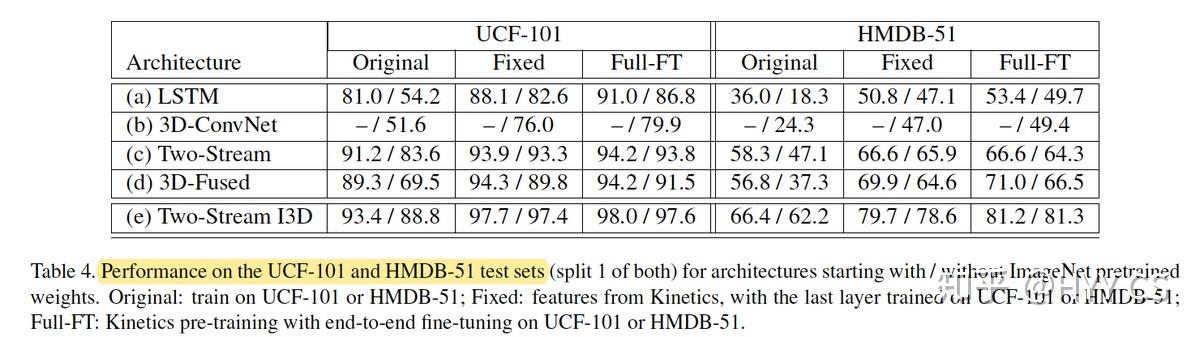 视频理解-I3D: Two-Stream Inflated 3D ConvNet - 知乎