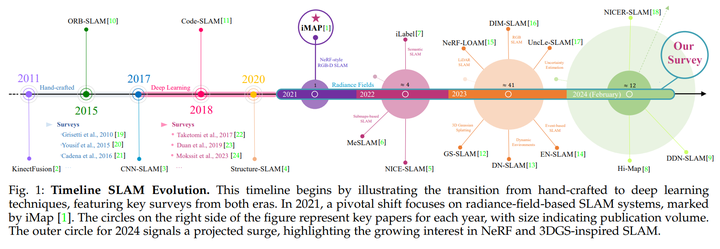 NeRF&Beyond 02.26(NeRF与3DGS SLAM综述，GaussianPro，Binary Opacity Grids，ColorNeRF，QNeRF，FrameNeRF等） - 知乎
