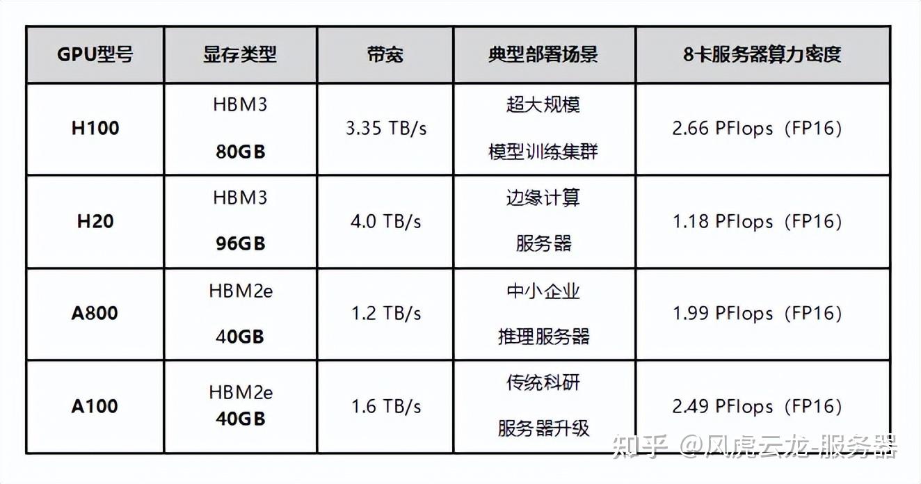 科研服务器 GPU 如何选：A100、A800、H800、H20，谁才是 AI 算力王？ - 知乎
