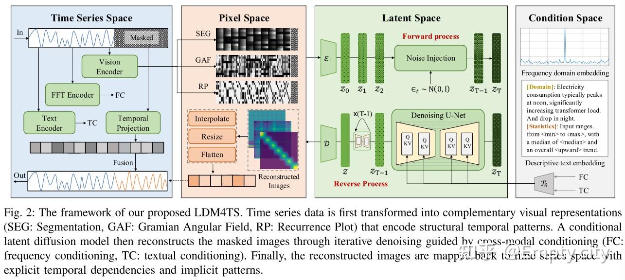 论文阅读——Vision-Enhanced Time Series Forecasting via Latent Diffusion ...