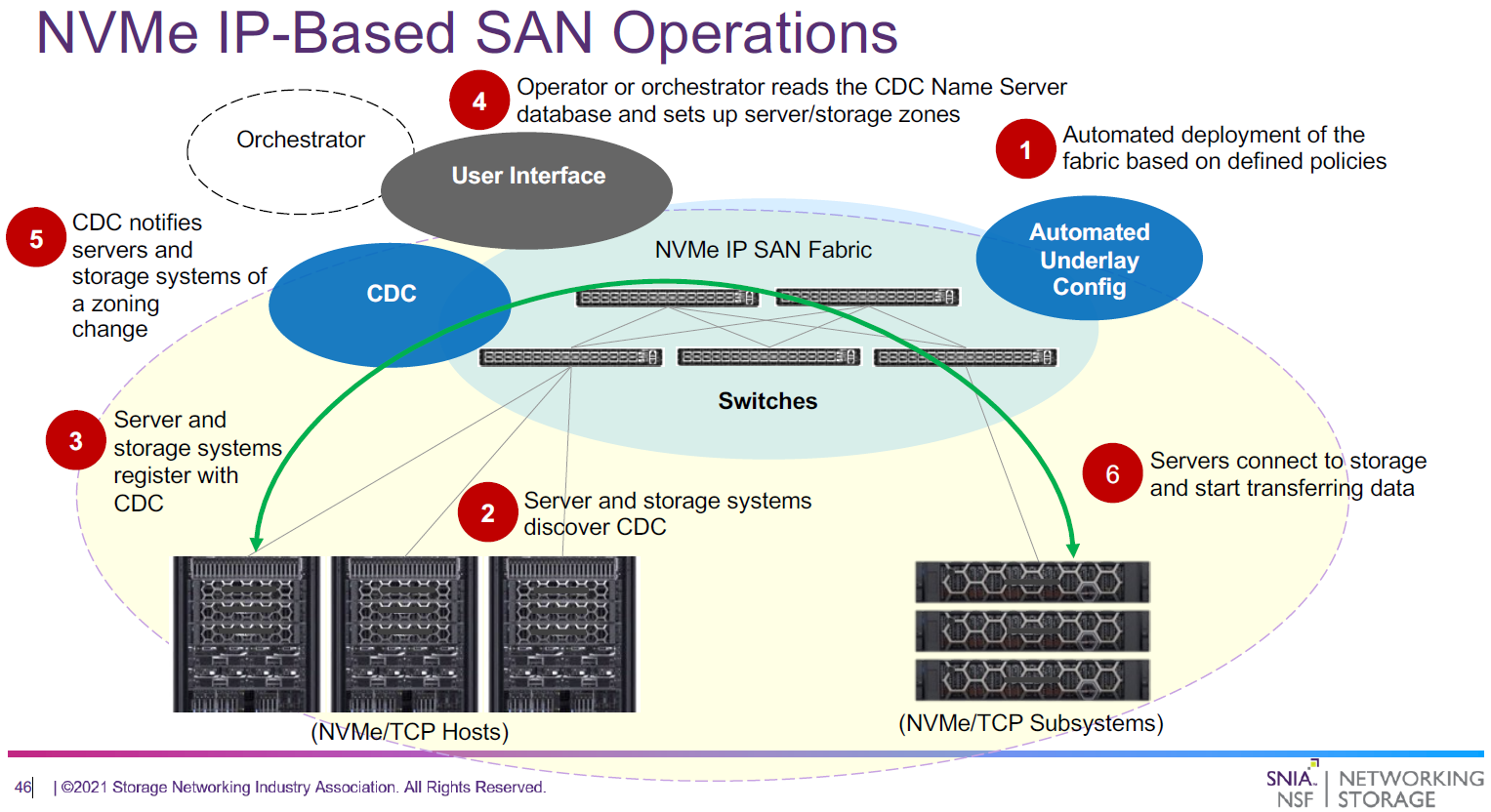 NVMe-oF：基于IP的NVMe SAN自动化发现存储网络 - 知乎