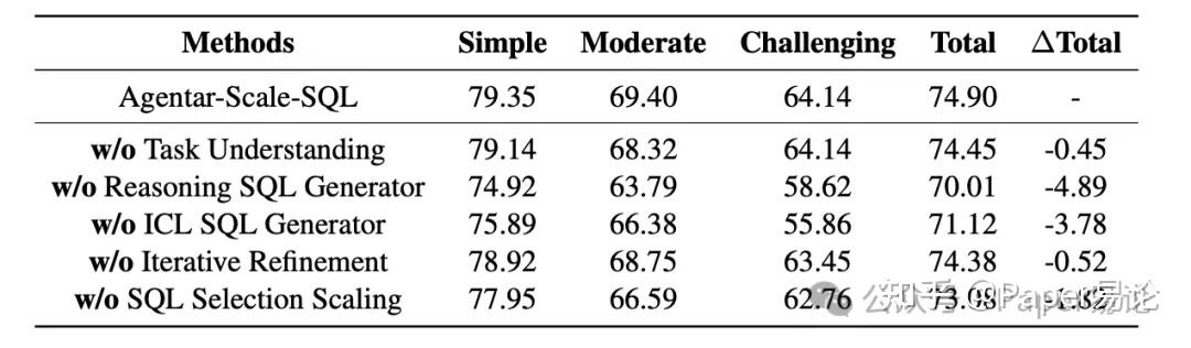Agentar-Scale-SQL：靠 “多维度算力堆料”，我们把 Text-to-SQL 在 BIRD 榜单干到了81.67% - 知乎