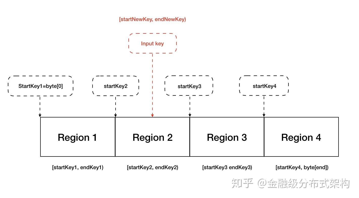 SOFAJRaft-RheaKV MULTI-RAFT-GROUP实现分析|SOFAJRaft原理 - 知乎
