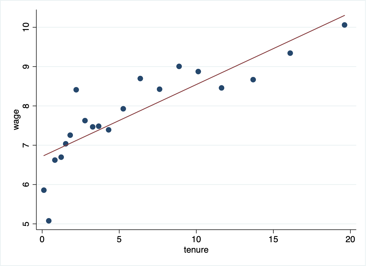 散点图不明显，binscatter了解一下？ - 知乎