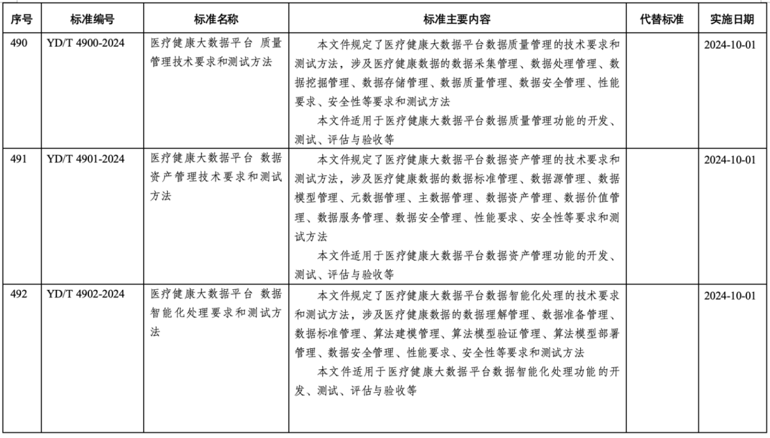 医疗大数据系列标准实施，合规与安全齐飞 知乎 4616