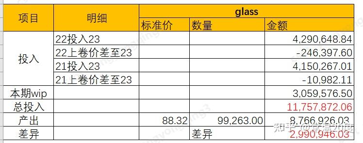 SAP-基础篇-60-CKM3中组件金额计算逻辑示例 - 知乎