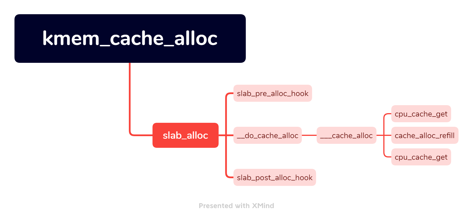 Slab 分配器源码剖析3 -- kmem_cache_alloc/free - 知乎