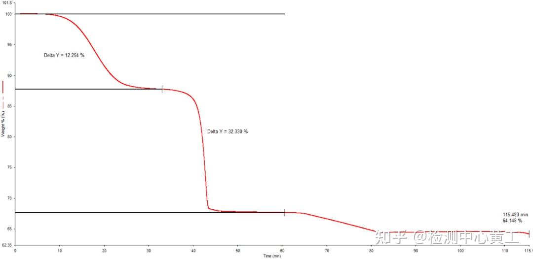 真材实学|一篇读懂常用热分析方法DSC、TGA、TMA - 知乎