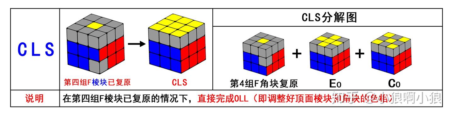 【番外篇】CFOP玩法进阶技巧与衍生解法介绍大全！ - 知乎