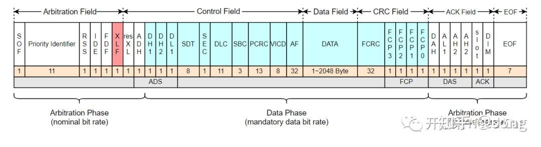 CAN XL抢先看，从Frame格式开始 - 知乎