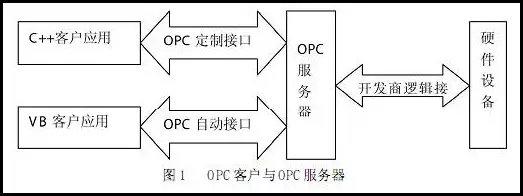 详解OPC通讯协议 - 知乎