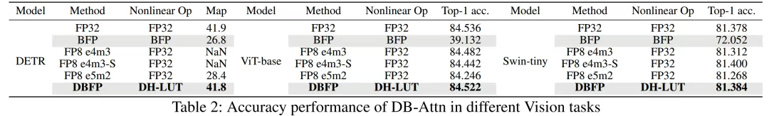 后摩前沿 | 低精度LLM推理加速：基于 DBFP 与 DB-Attn 的算法硬件协同优化方案 - 知乎