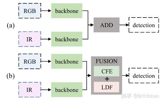 文献阅读：LRAF-Net: Long-Range Attention Fusion Network for Visible–Infrared Object Detection - 知乎