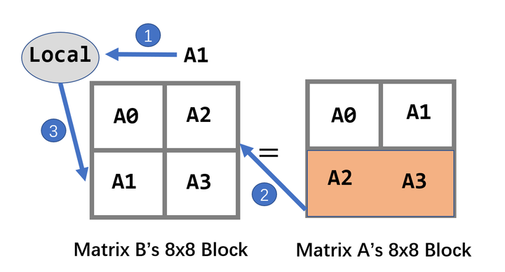 CSAPP-Lab5 CacheLab解析 - 知乎