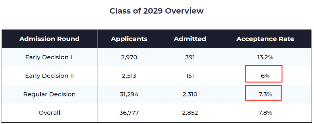 26Fall美本申请必备指南：最新EA/ED/RD截止日期及各校政策更新汇总 - 知乎
