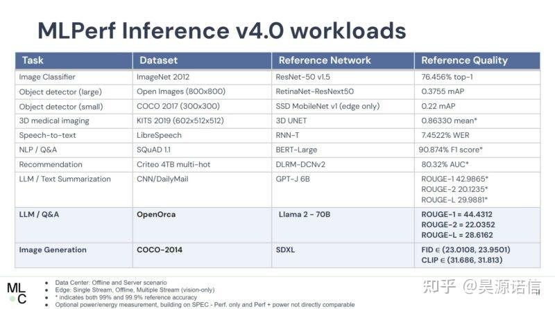如何看待NVIDIA发布的MLPerf Inference v4.0？ - 知乎