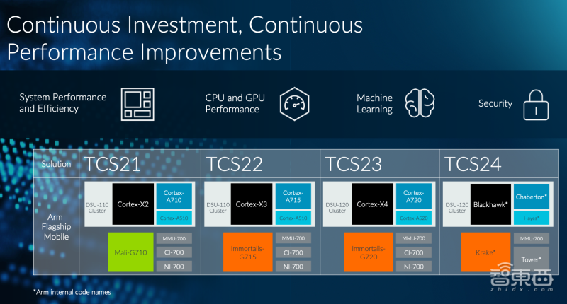 详解Arm最强移动计算平台：五大技术升级，架构细节揭秘 - 知乎
