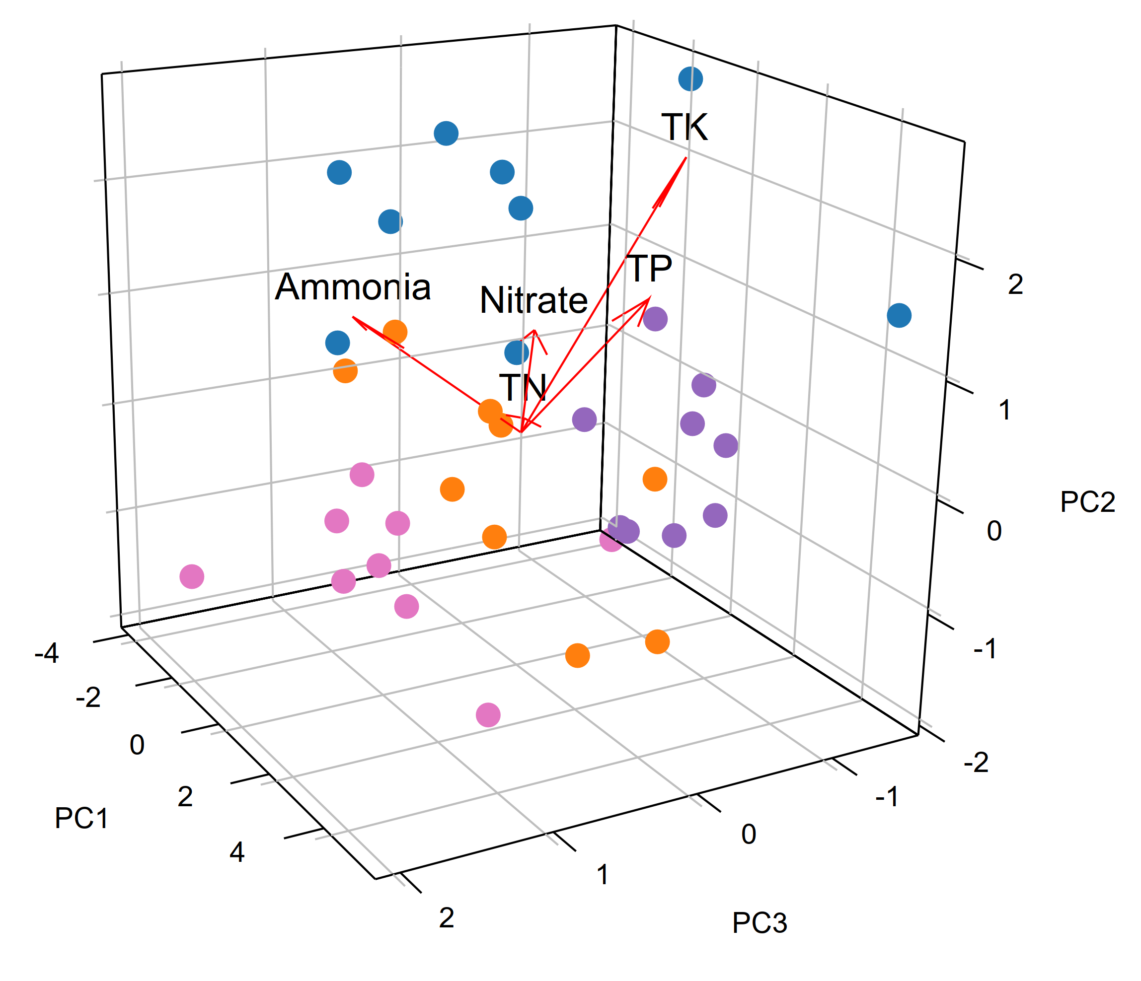 R统计绘图-使用rgl或pca3D包绘制3DPCA图