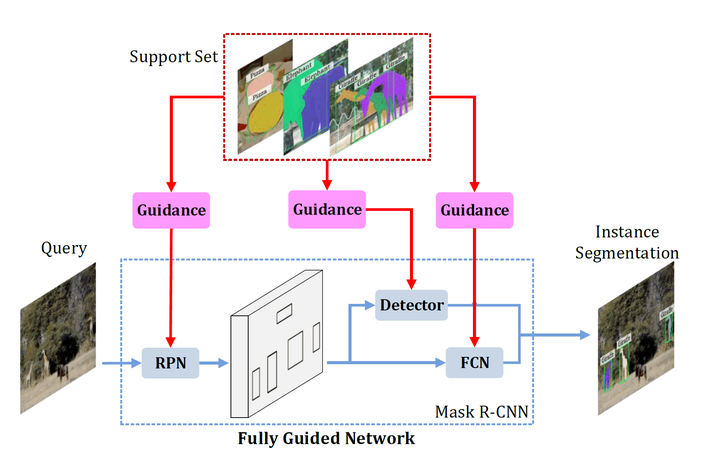 【few Shot Object Detection】fgn和fsdetview解析(联合篇2) 知乎