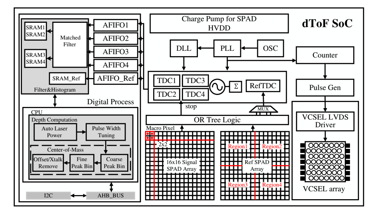 千线激光雷达的核心：SPAD-SoC芯片 - 知乎