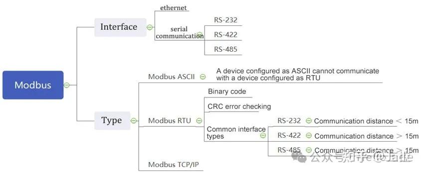 全网最详细的Modbus协议技术解析来啦！（共18章节） - 知乎