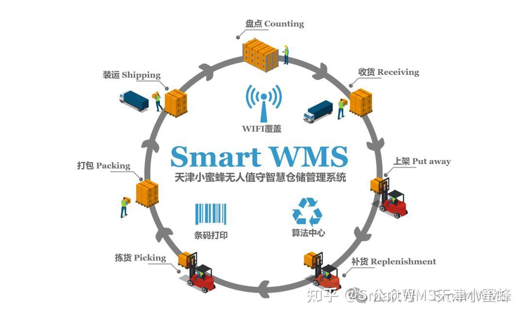 降本增效 - Smart WMS丨水泥行业丨备品备件仓库丨无人值守自助领料丨智慧仓储管理方案 - 知乎
