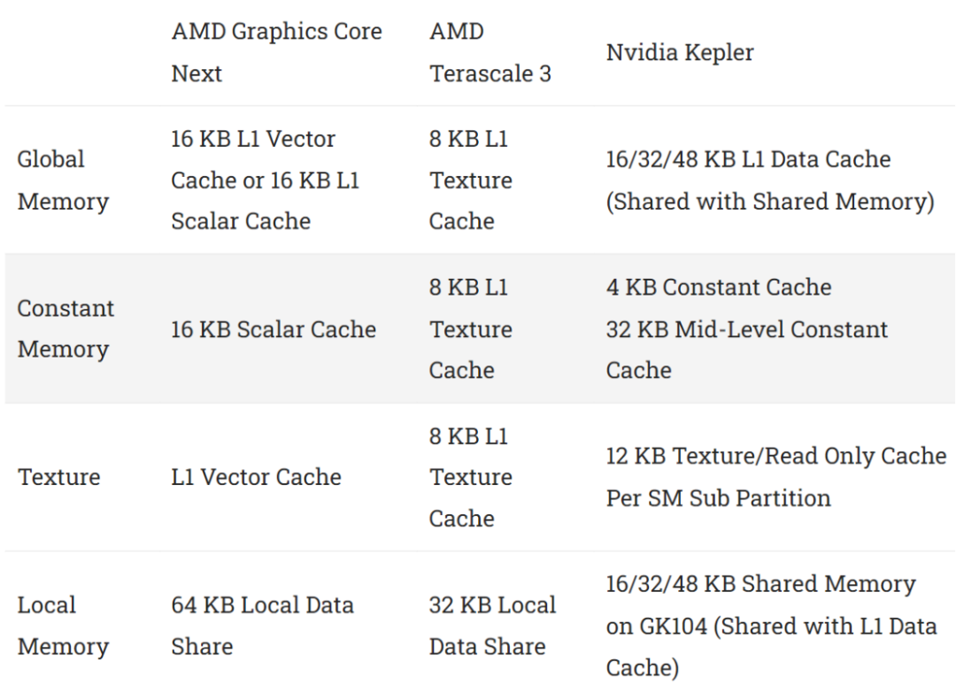 万字长文解读 AMD 的 GPU 架构 GCN - 知乎