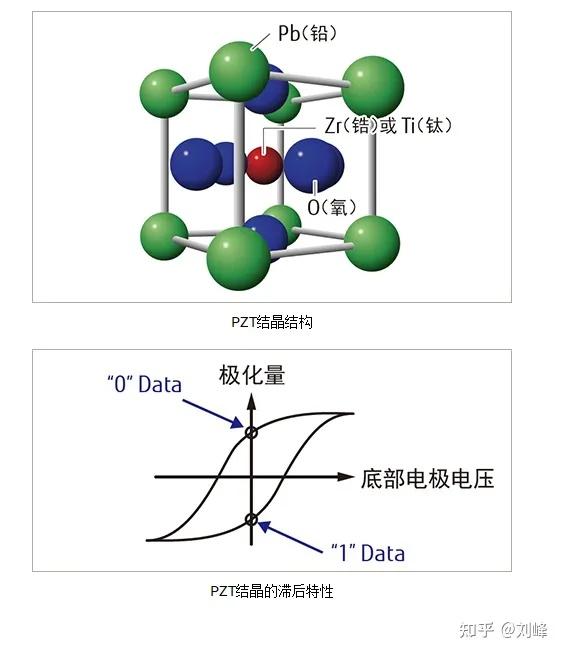 FeRAM:优化数据存储的未来 - 知乎