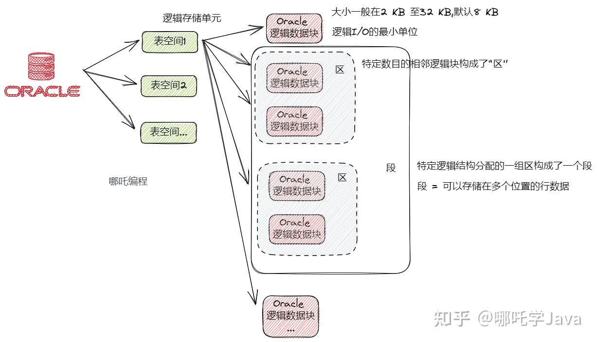 2万字详解Oracle分区表技术，太顶了 - 知乎