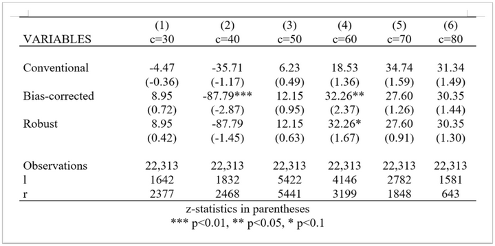 Stata学习：如何输出断点回归的断点估计结果？rdrobust - 知乎