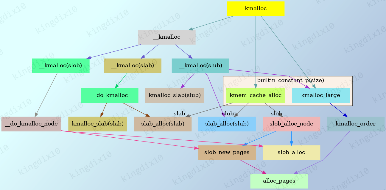 【Linux内核|内存管理】kmalloc分配内存的大小(基于linux-5.15) - 知乎