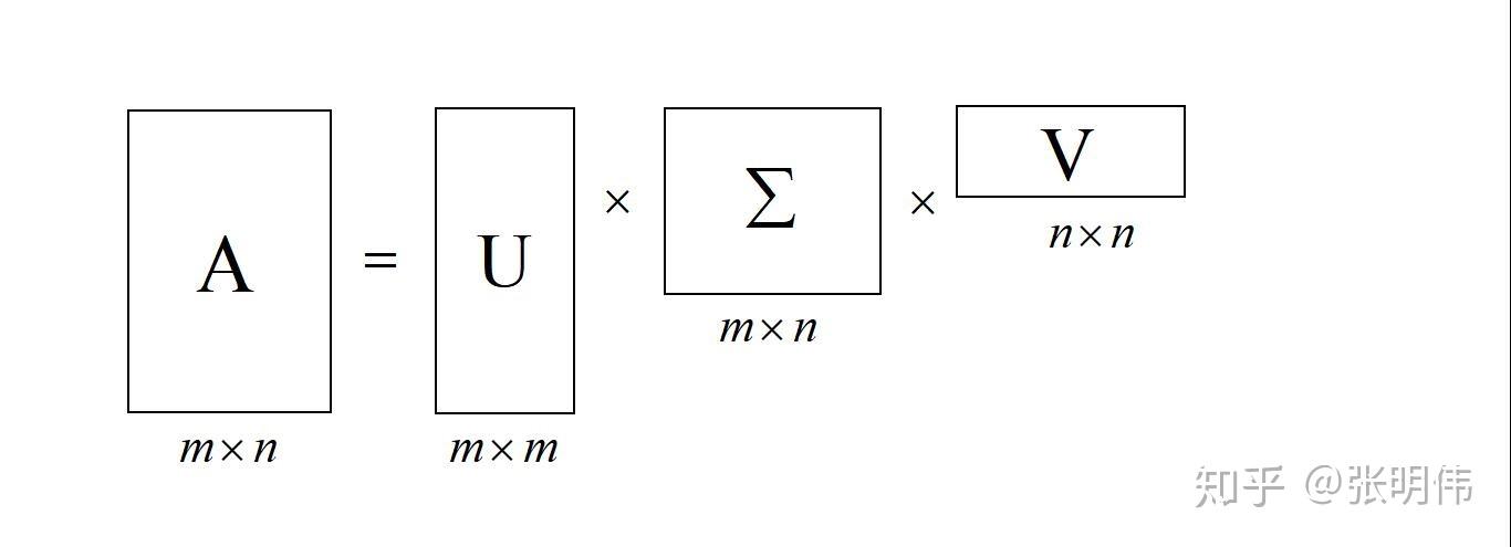 SVD：Single Value Decomposition - 知乎