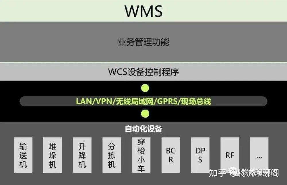 ERP、OMS、WMS、WCS、TMS系统介绍及集成关系 - 知乎
