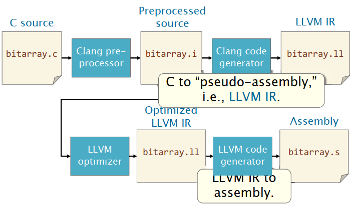 【MIT 6.172笔记】Lecture 5: LLVM 入门——从C到汇编指令 - 知乎