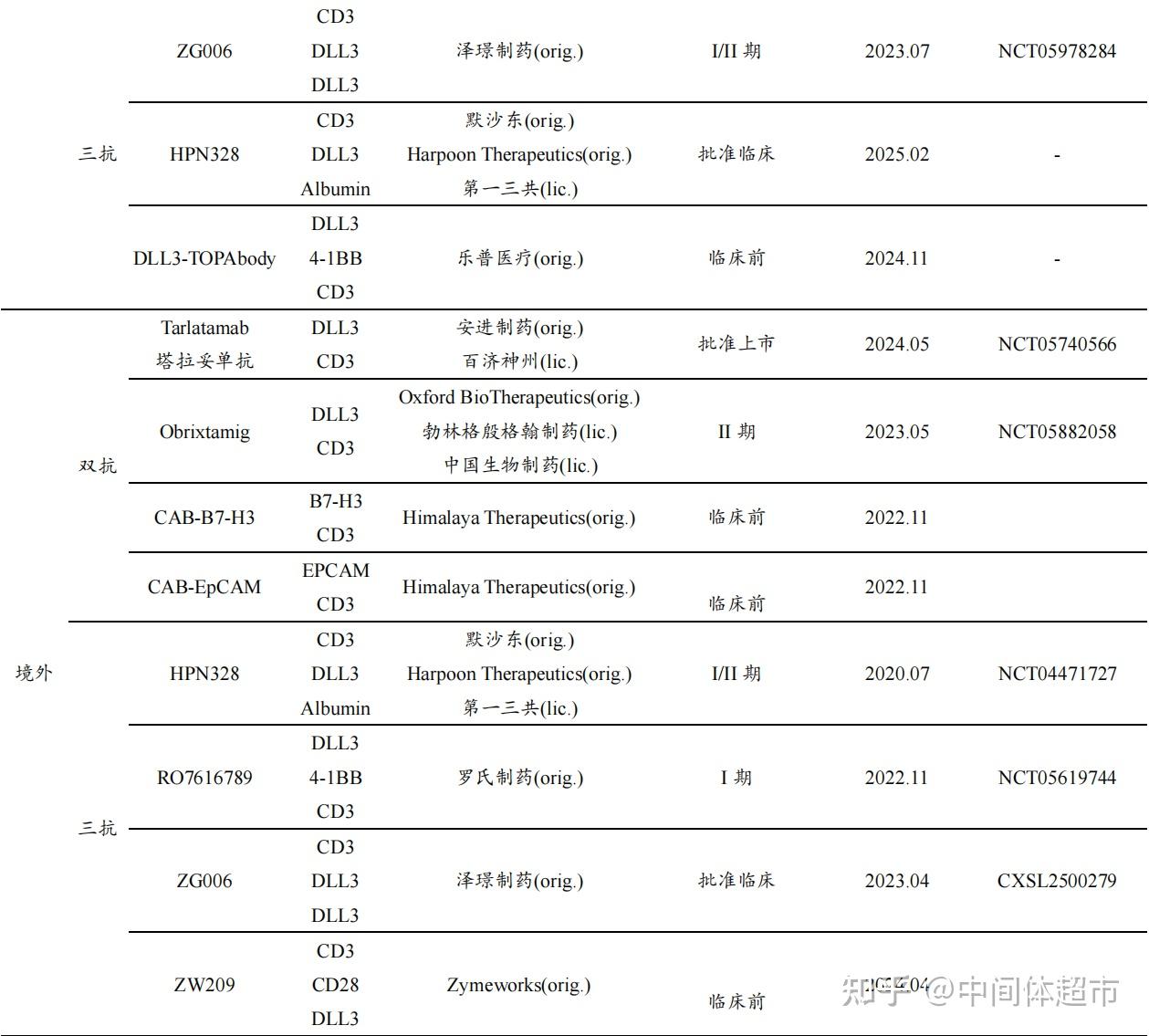 聚焦 DLL3 靶点，有望重塑 SCLC 治疗新格局 - 知乎
