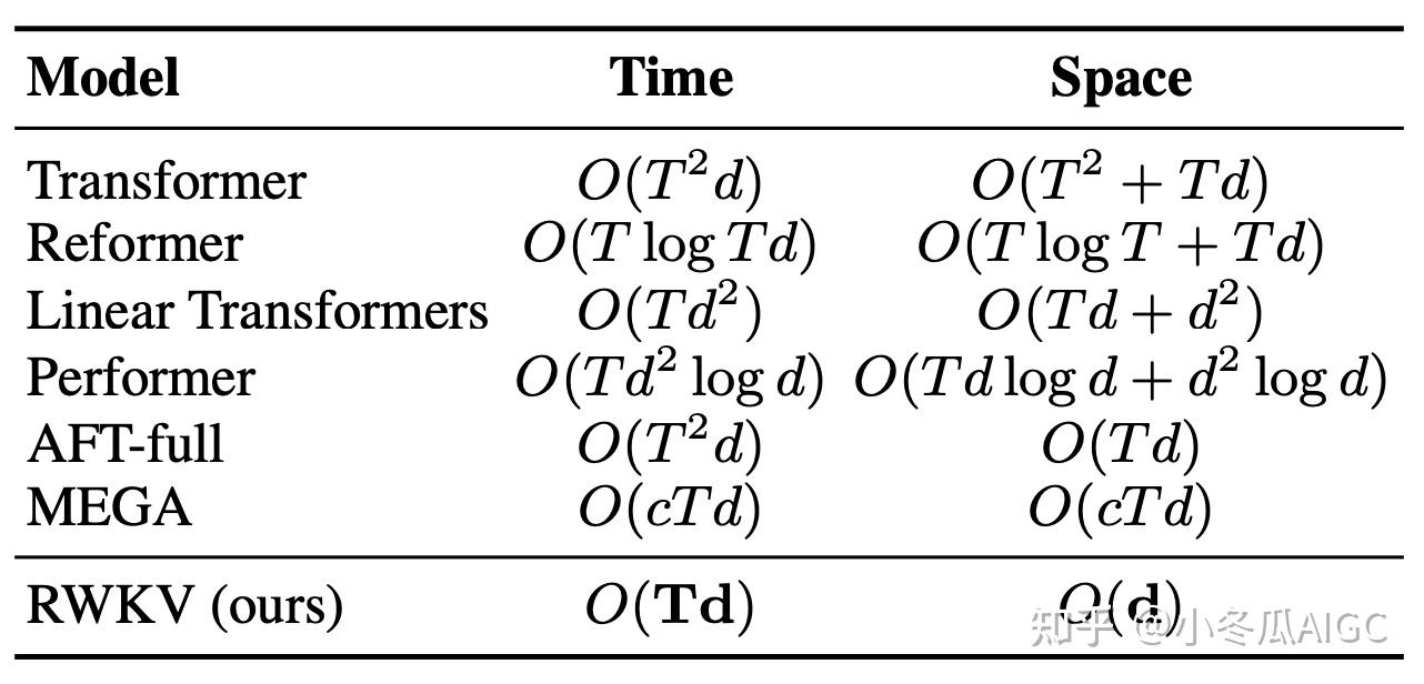 【手撕LLM-RWKV】重塑RNN 效率完爆Transformer - 知乎