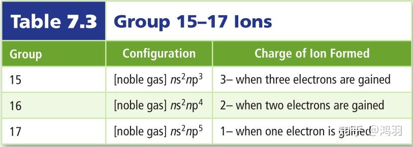 Ion Formation 离子的形成 (十五) - 知乎