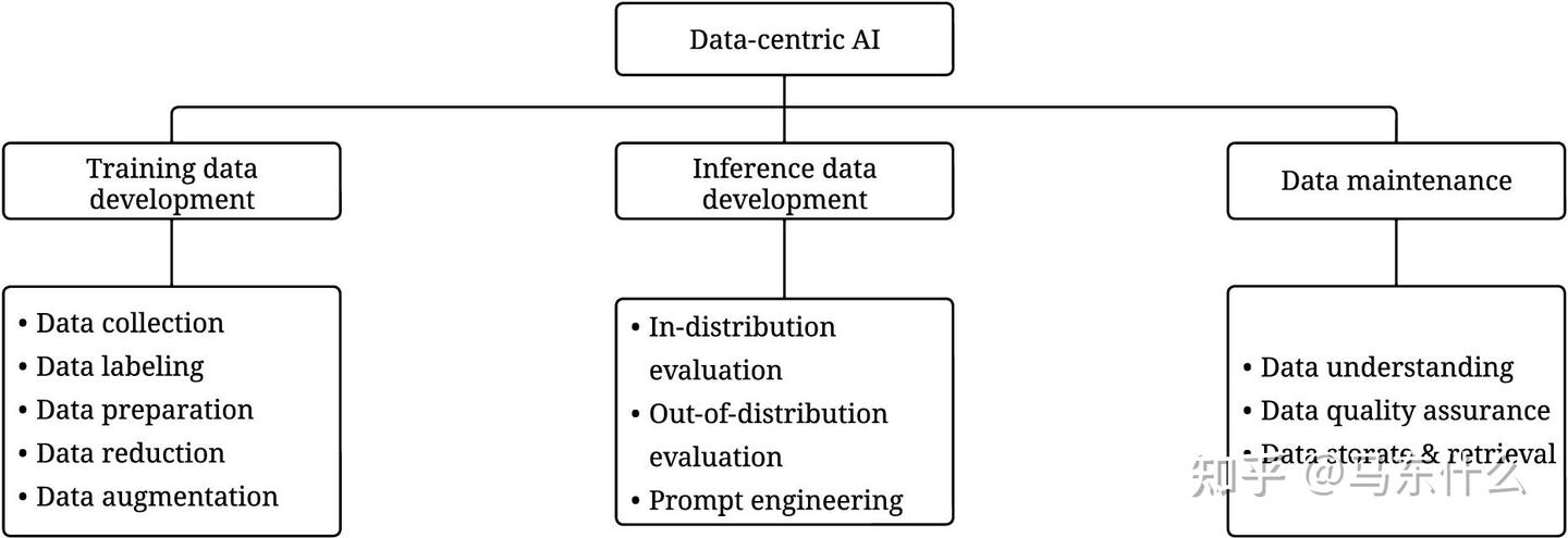 Data-centric Artificial Intelligence: A Survey - 知乎