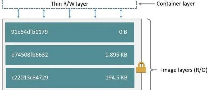 Docker核心概念 | Image、Container、Layer - 知乎