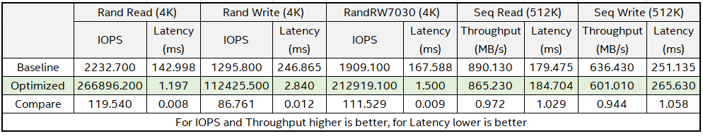 高性能CEPH存储：基于OpenCAS缓存的集群性能调研 - 知乎