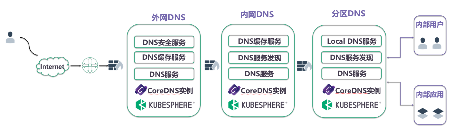 基于 CoreDNS 和 K8s 构建云原生场景下的企业级 DNS - 知乎