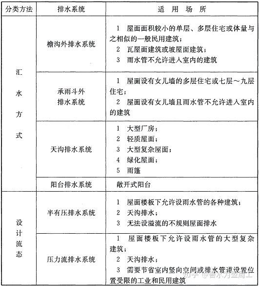 建筑屋面雨水排水系统技术规程 CJJ 142-2014（内含条文说明）2024版给排水规范汇总CHM - 知乎