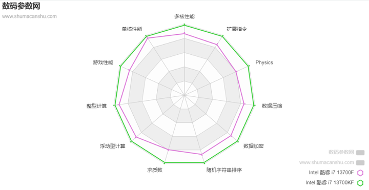 Intel 酷睿 i7 13700F - Intel 酷睿 i7 13700KF 参数信息对比，性能对比评测（含多核信息、单核信息、游戏体验 ...