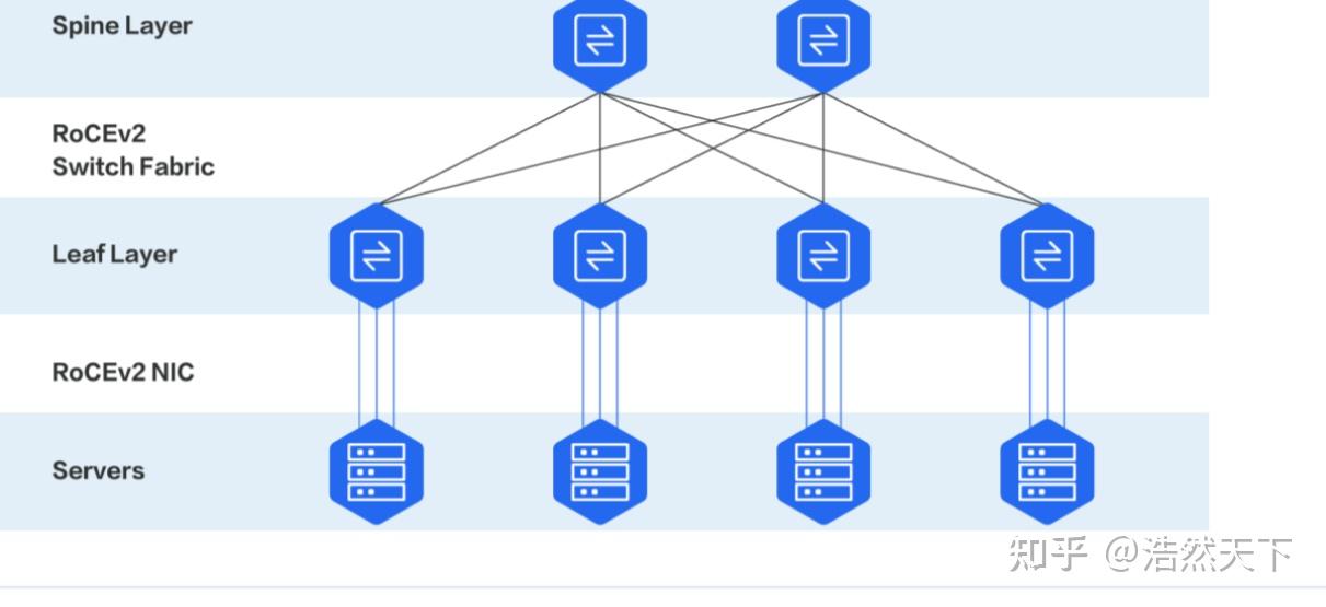 【智算】RoCE网络介绍 - 知乎