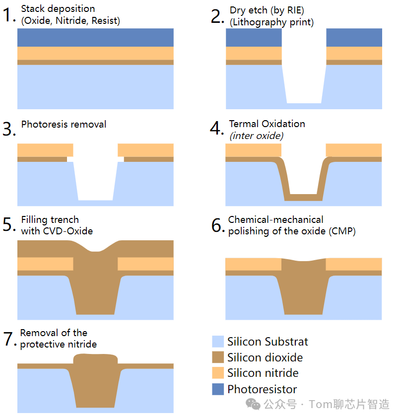 CMOS工艺-STI（浅沟槽隔离） - 知乎