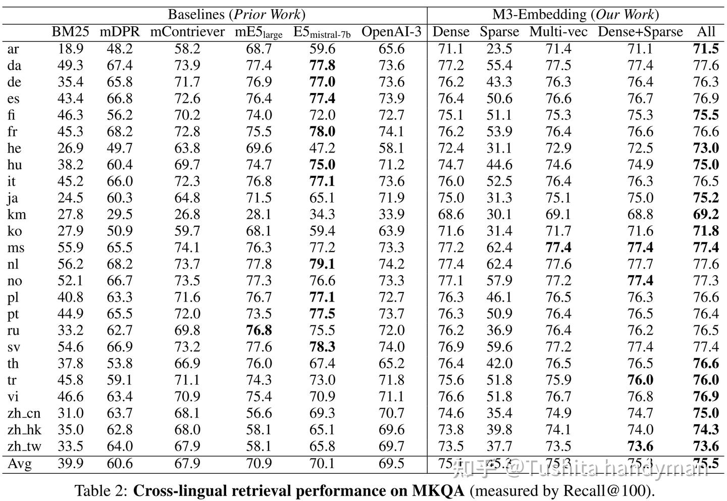 M3-Embedding: Multi-Linguality, Multi-Functionality, Multi-Granularity Text Embeddings - 知乎