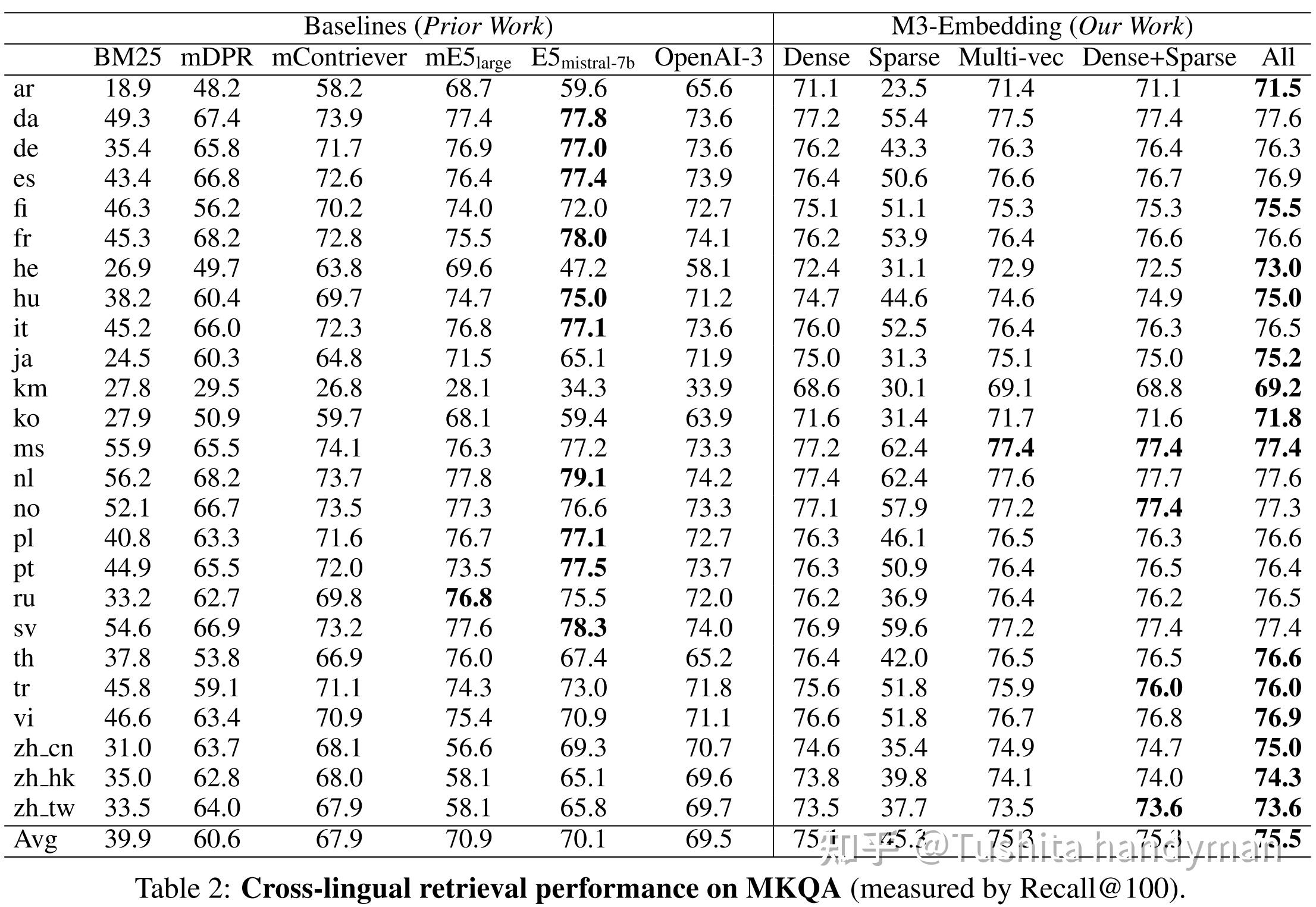 M3-Embedding: Multi-Linguality, Multi-Functionality, Multi-Granularity Text Embeddings - 知乎