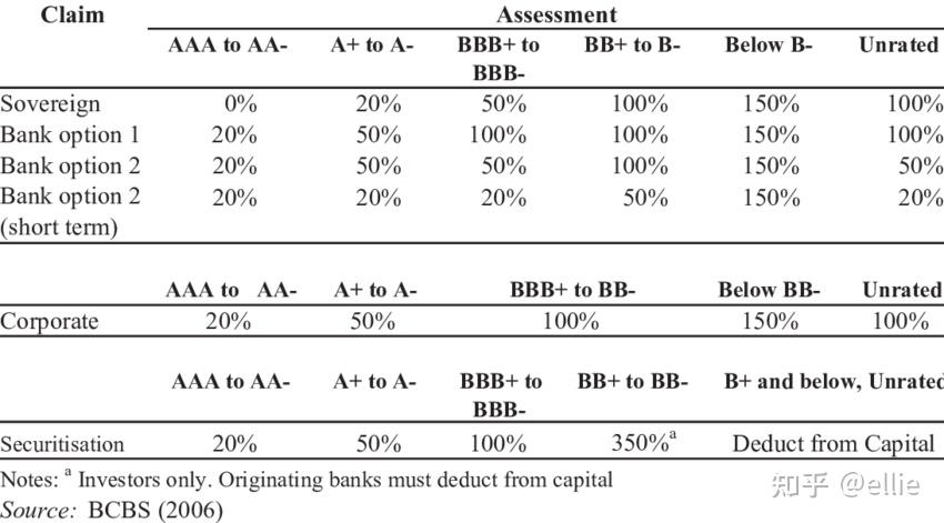 Basel Accord超全梳理｜Basel I II II.5 III IV - 知乎