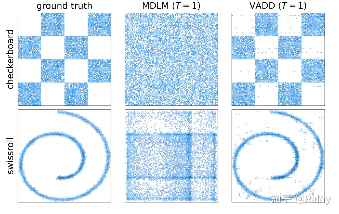 Variational Autoencoding Discrete Diffusion: 序列扩散模型中的维度相关性建模方法 - 知乎