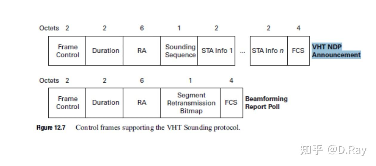 VHT Channel Sounding & Beamforming Procedure by NDP Frame in WLAN 802 ...